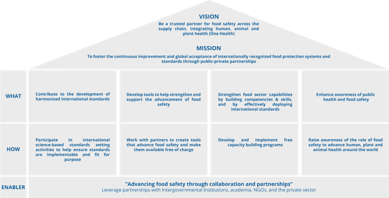 Food Safety Organization | SSAFE