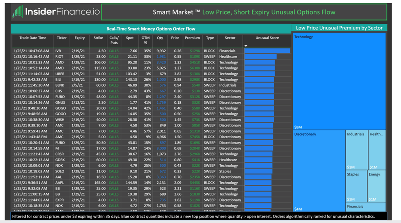 Unusual Options Activity & Smart Money Positions Intelligently Analyzed ...