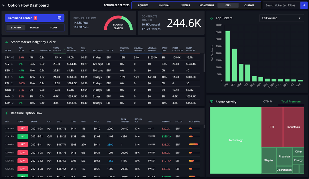 Unusual Options Activity & Smart Money Positions Intelligently Analyzed ...