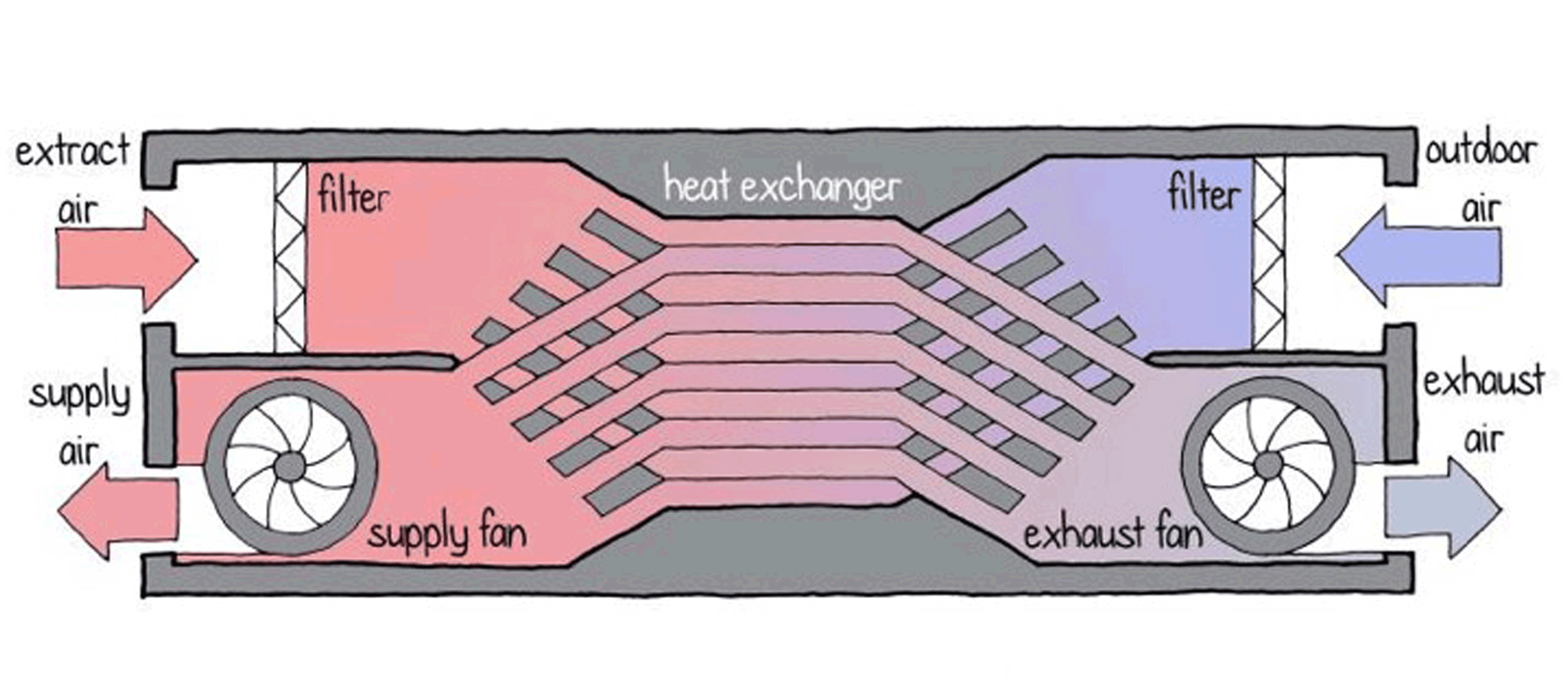 The Clever Heat Exchanger