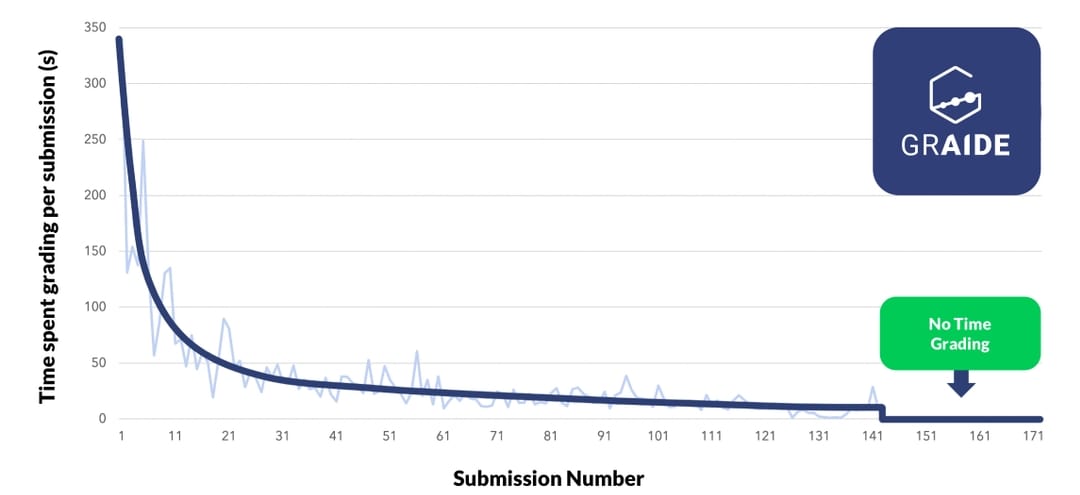 How it works | Graide