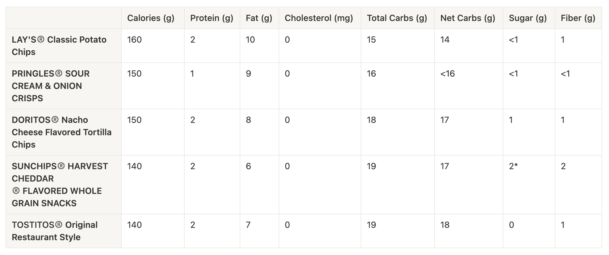 Healthy Chips If You Are On a Low-Fat, Low-Calorie, Keto or High ...