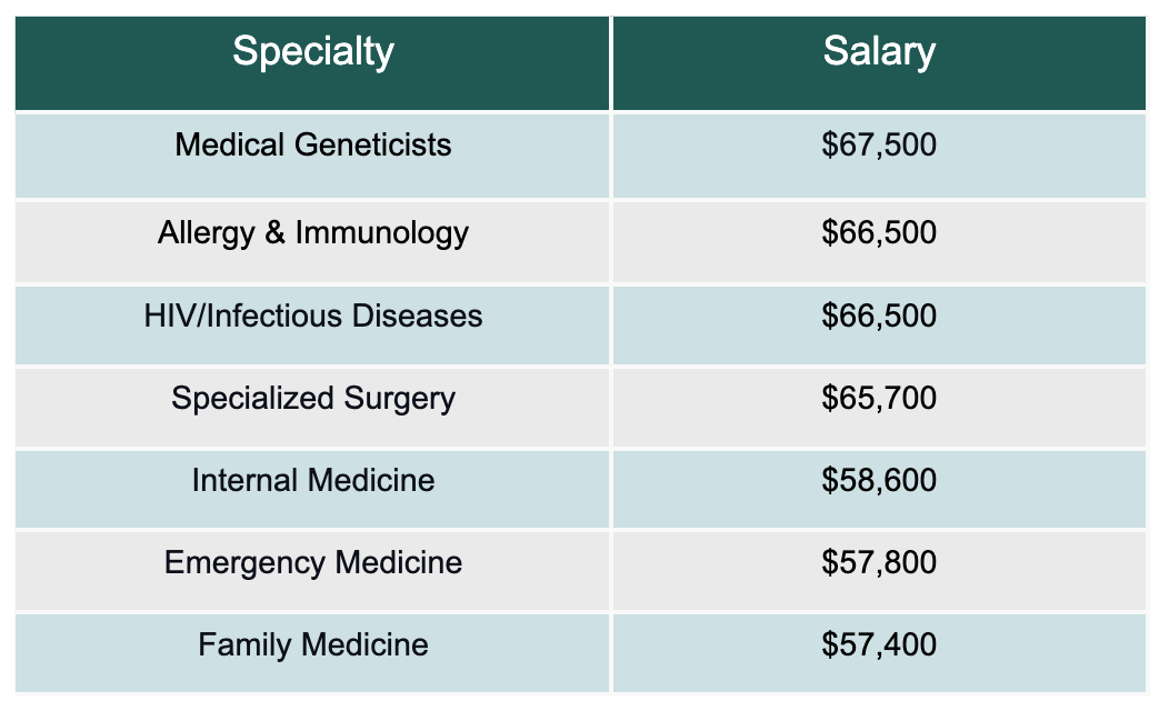 How Much Do Medical Residents Get Paid Specialty Salaries