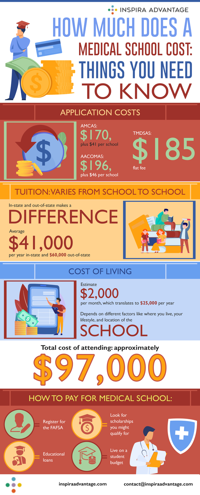 How Much Does Medical School Cost Inspira Advantage