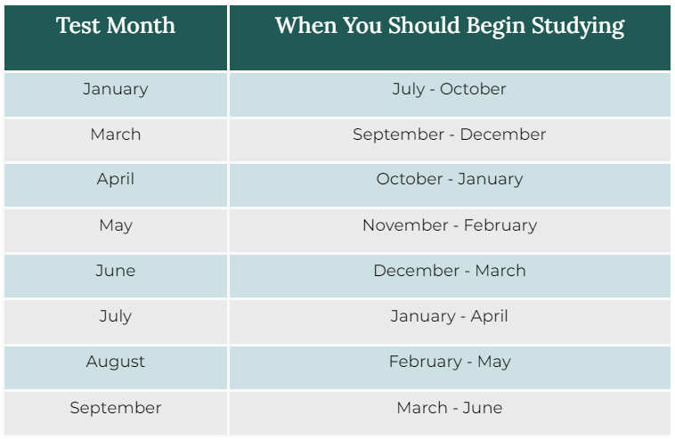 When To Start Studying For The MCAT For The Best Results