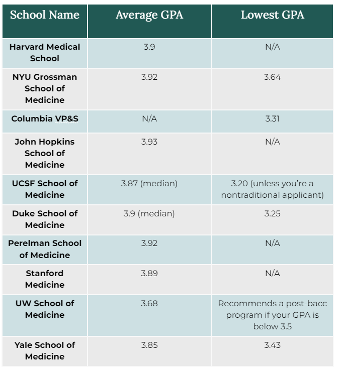 Medical School GPA Requirements What You Need For 2022 2023 2022 Medical School GPA Requirements What You Need For 2022 2023 2022