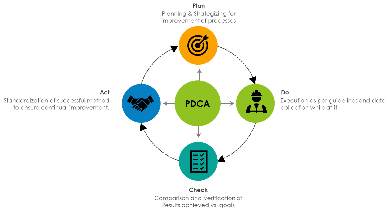PDCA Cycle for Improvement of Construction Quality Process