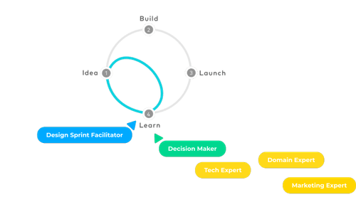 Design Sprint Facilitator training