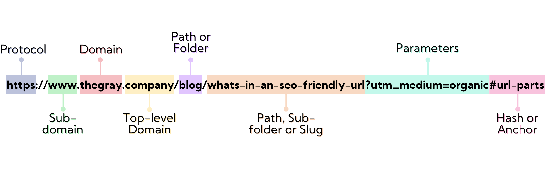 What s In An SEO friendly URL Best Practices For URLs