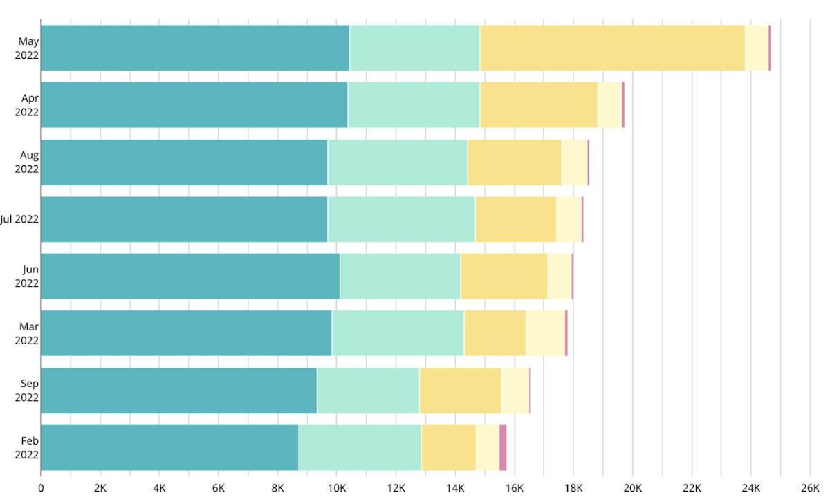 Analytics Dashboard Design & Data Visualizations [Plus Examples]