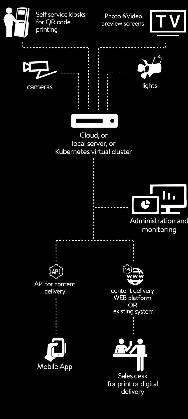 Automated Selfie Camera System for Roller Coasters
