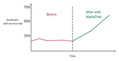 alphachat | Powerful Conversational AI Platform