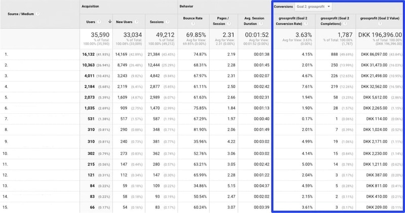 ProfitMetrics.io | Profit Bidding and POAS® Marketing software