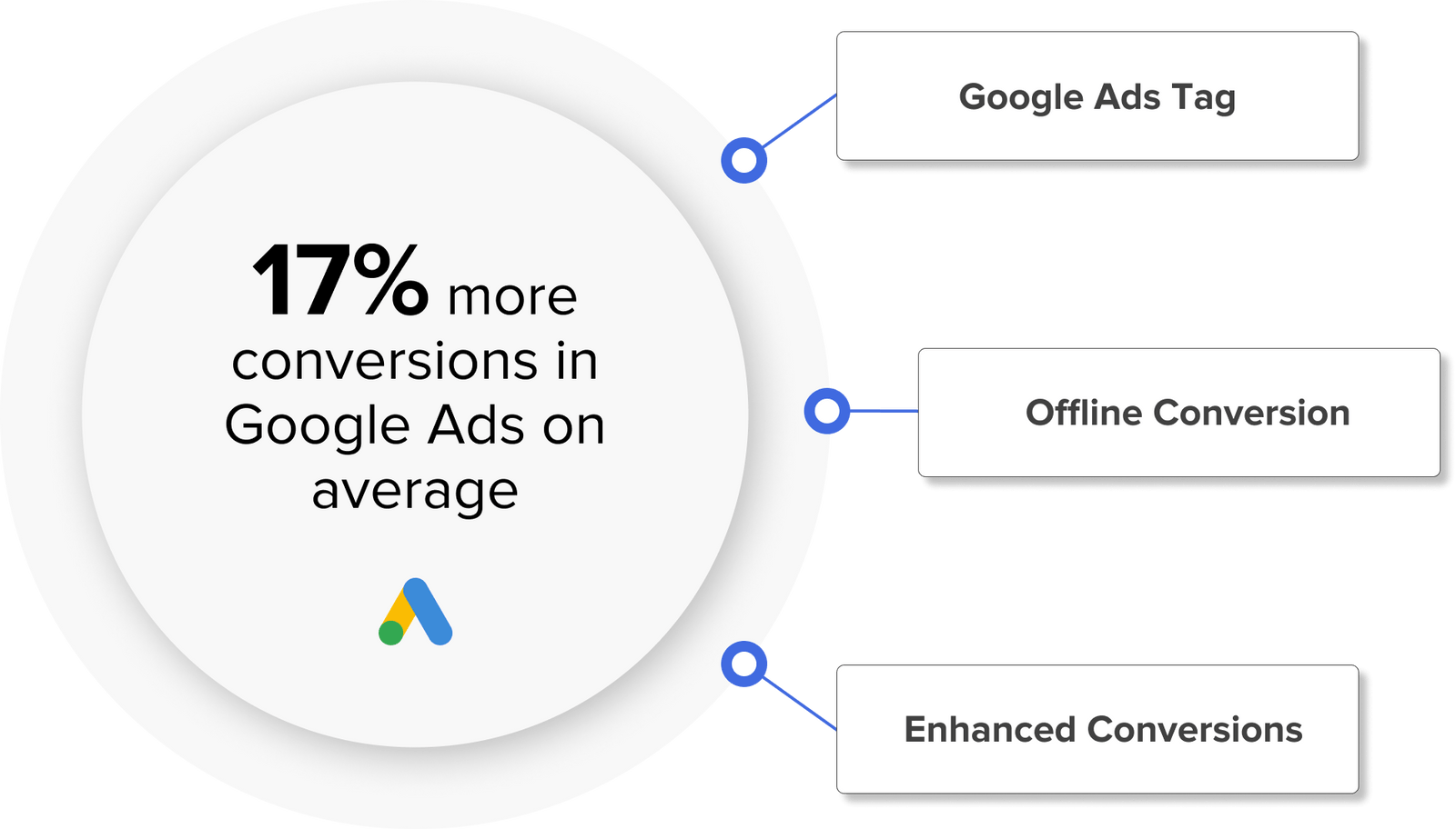 Conversion Booster for Google Ads