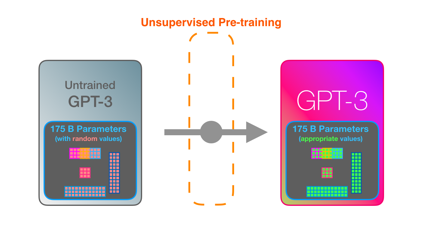 Business Applications For GPT 3 Width ai