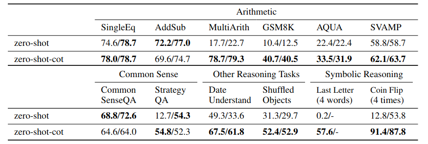 Chain-of-Thought Prompting — Improve Accuracy by Getting LLMs to Reason ...