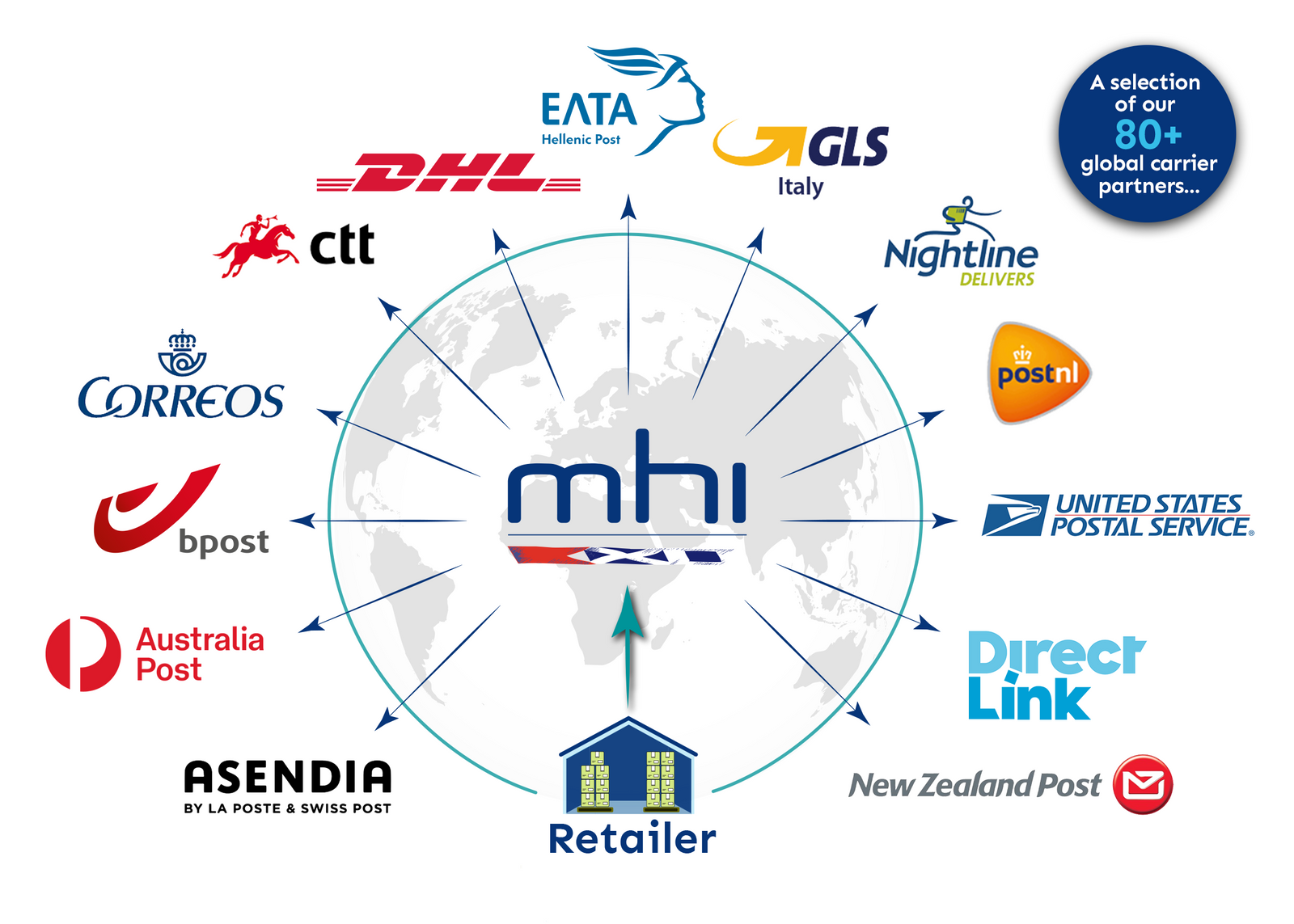 Global Multi-Carrier eCommerce Delivery | MHI