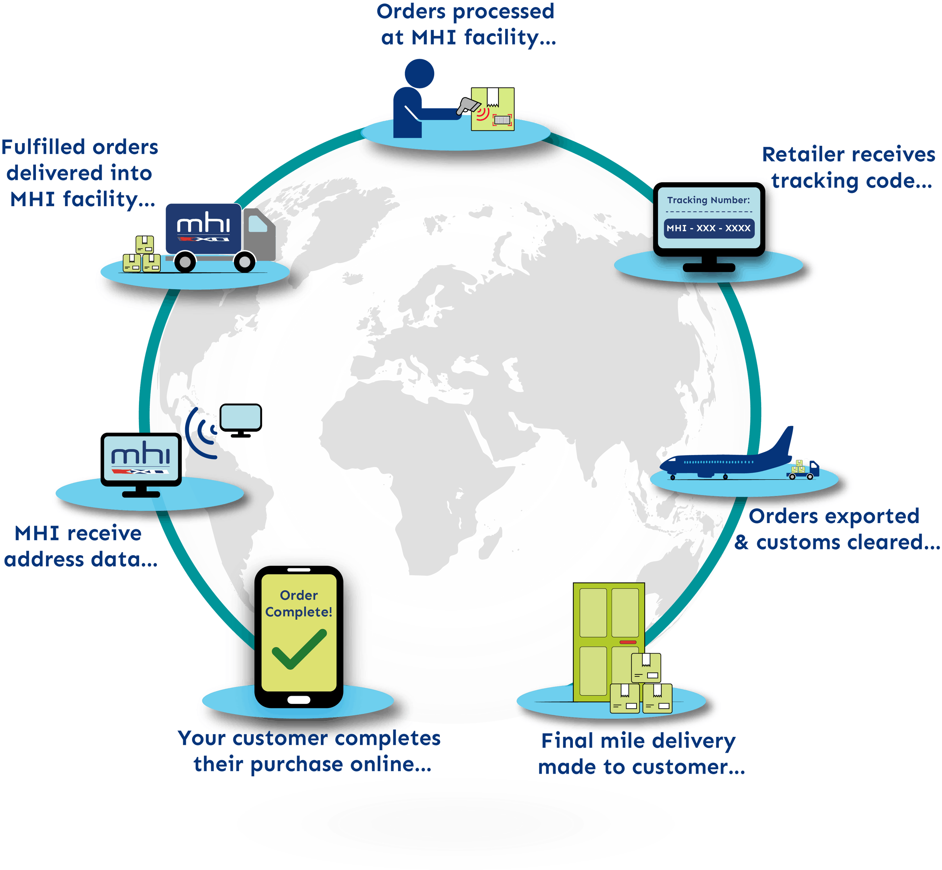 Global Multi-Carrier eCommerce Delivery | MHI