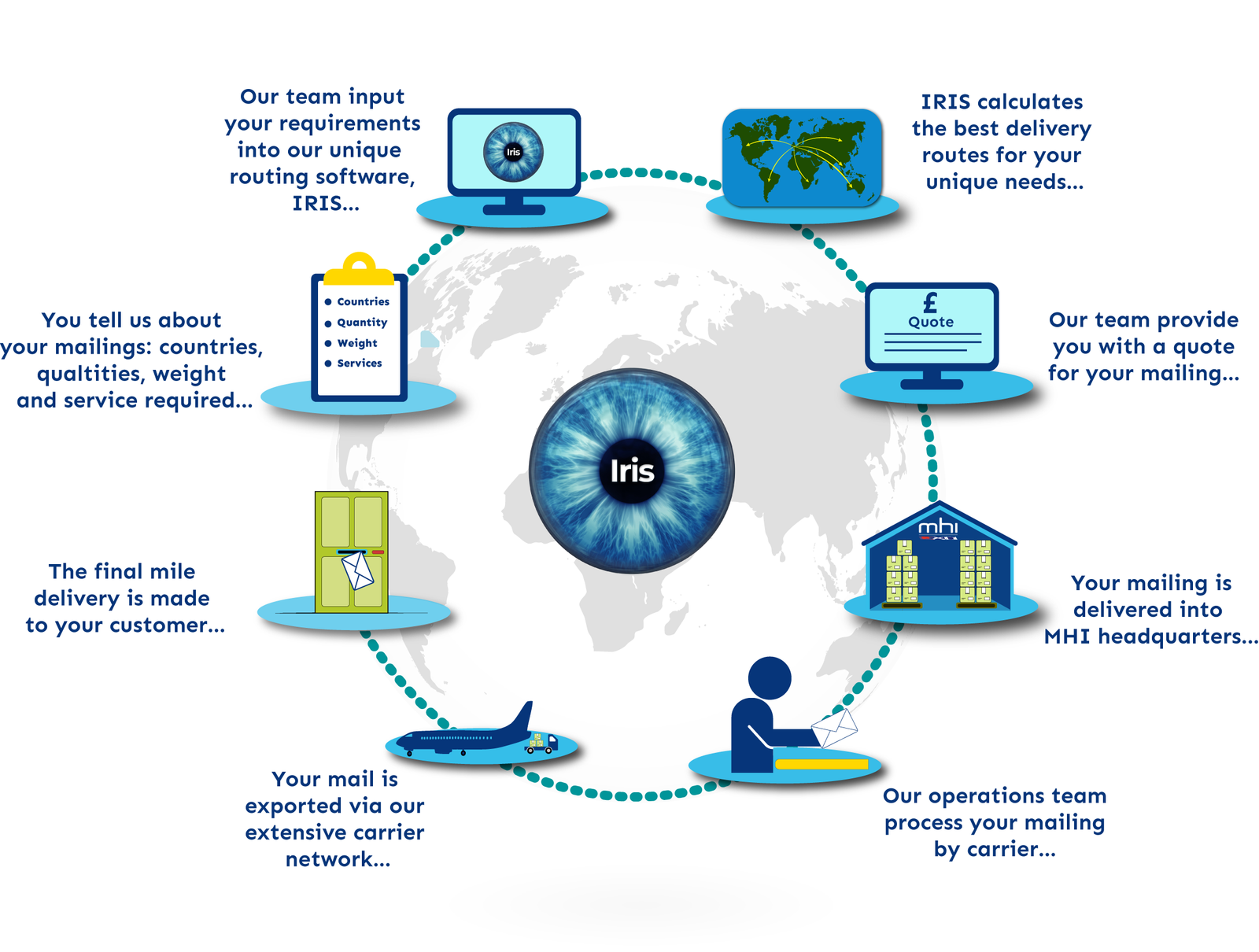 The Specialists in International Postage | MHI