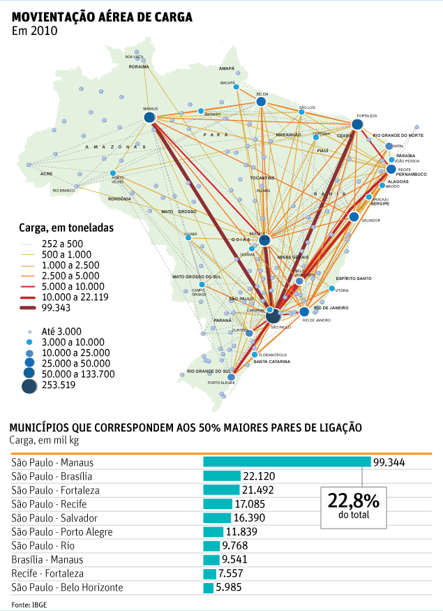 Modal de transporte aéreo