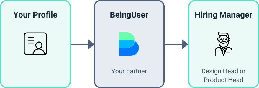 BeingUser | Design Hiring Made Easy