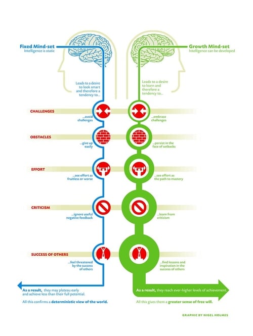 Neuroscience lessons to foster a growth mindset