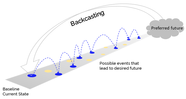 The art of future thinking - how to develop a futures thinking mindest ...