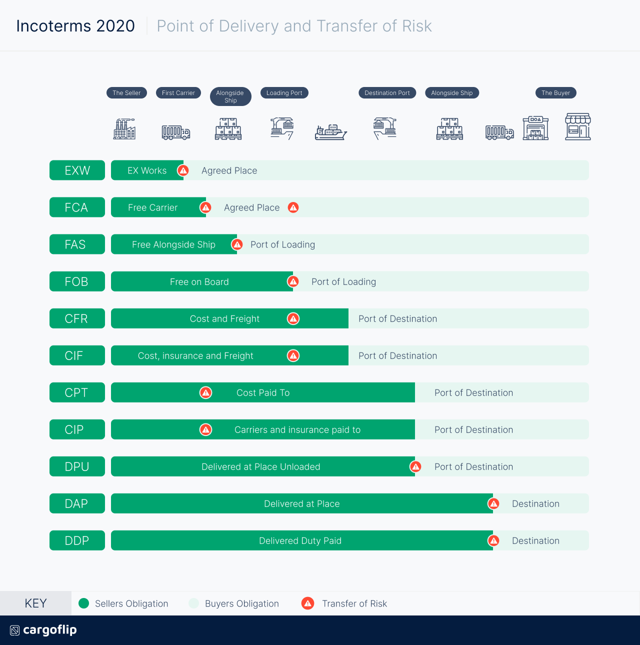 Incoterms 2022 Explained | Cargoflip