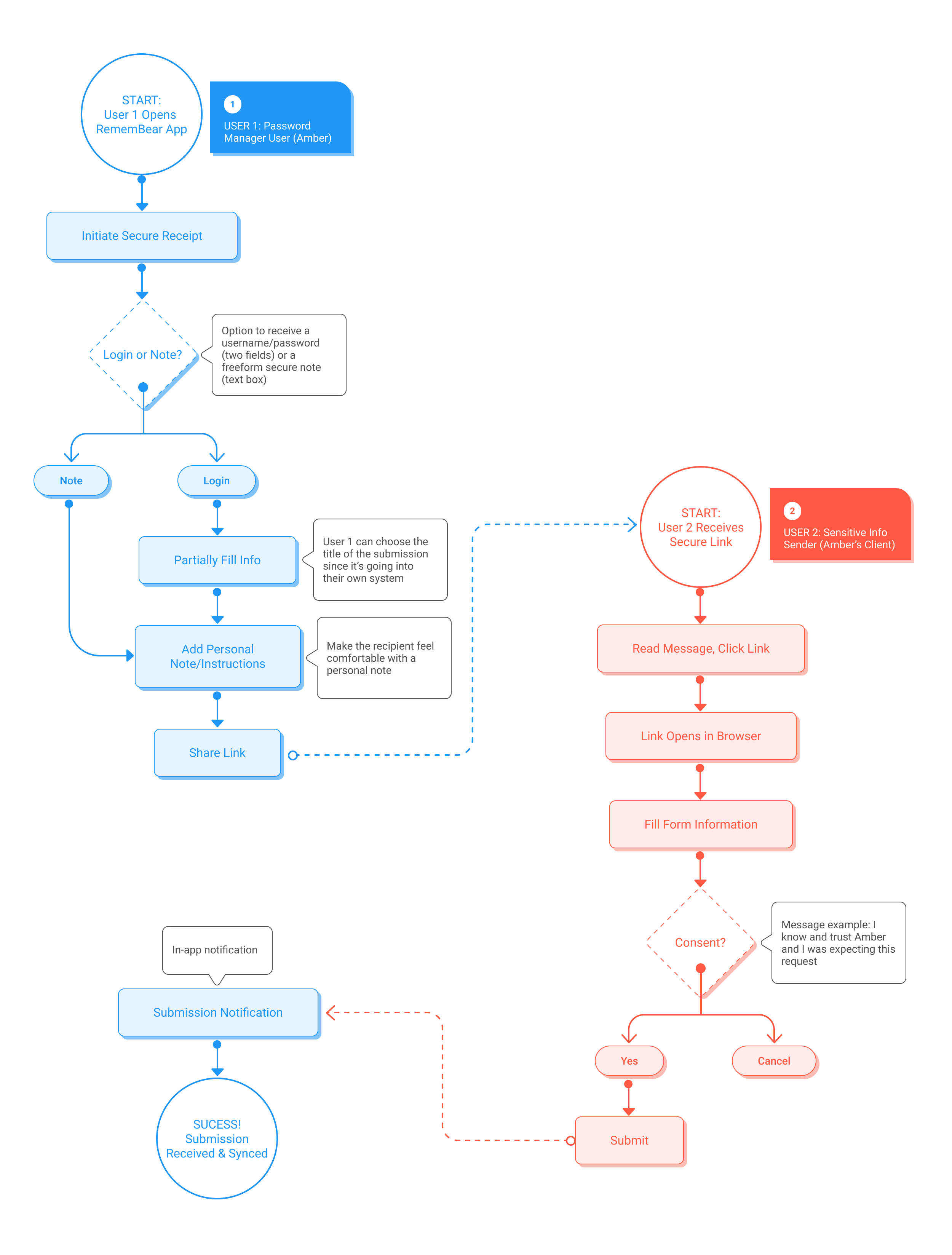 Case Study: Better Password Sharing with Secure Requests