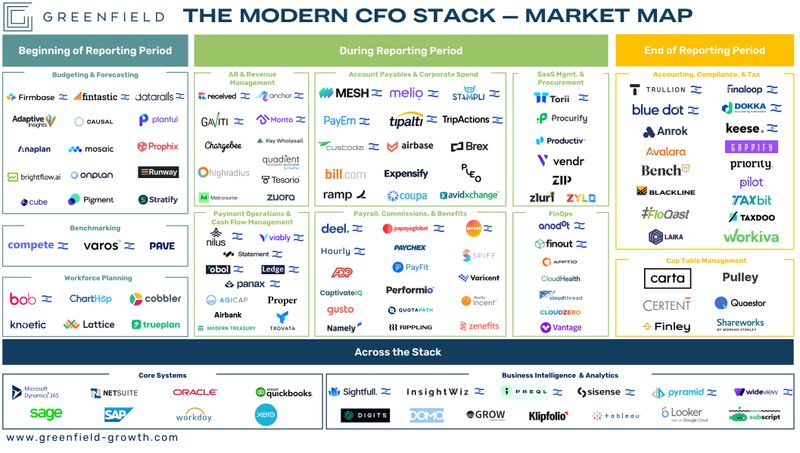 Greenfield Partners - Blog | The Modern CFO Stack