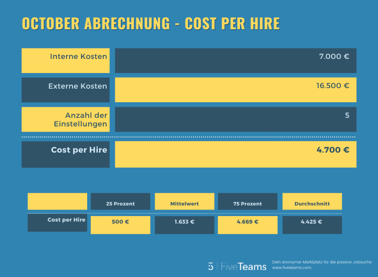 Cost per Hire | Definition, Formel und Berechnung - Fiveteams