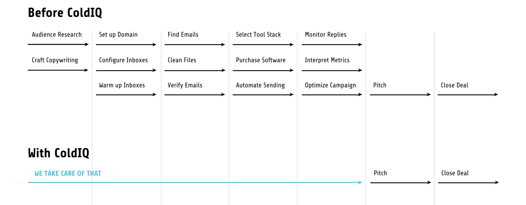 Sales Automation - ColdIQ - Scale your Outbound Sales