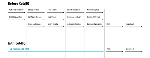 Sales Automation - ColdIQ - Scale your Outbound Sales