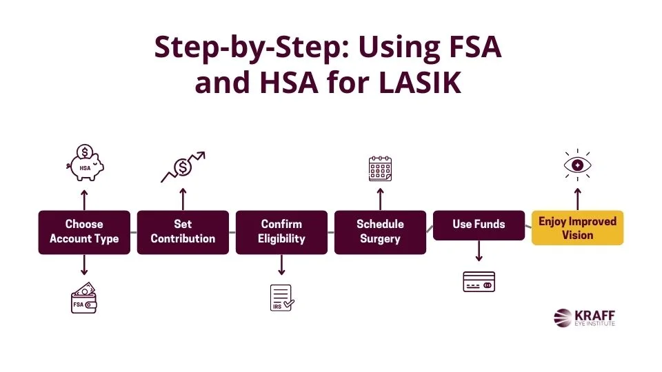 How to Use Your HSA and FSA for LASIK | Kraff Eye Institute