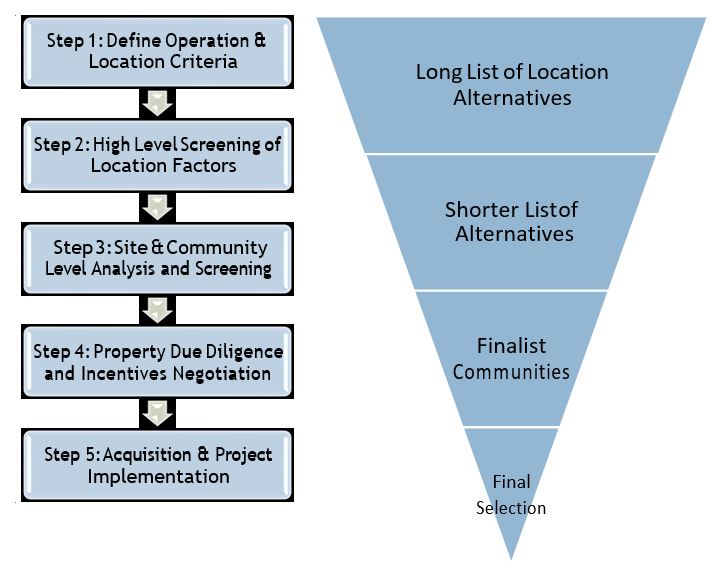Selecting the Best Location for Your U.S. Manufacturing Plant