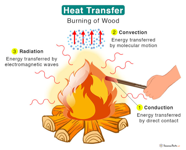 What Is The Process Of Radiation Master The Art Diabatix