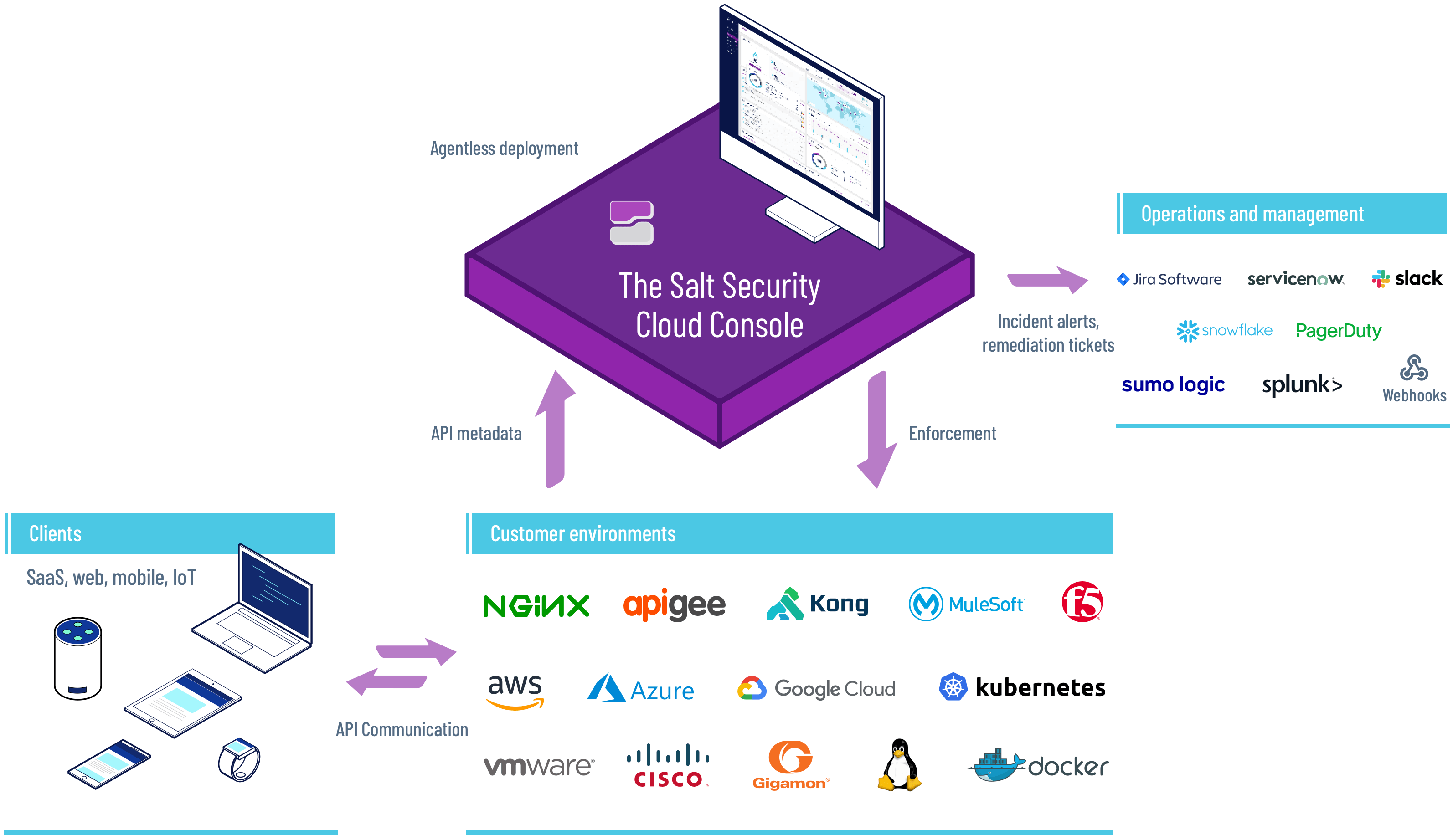 The Salt Security API Protection Platform