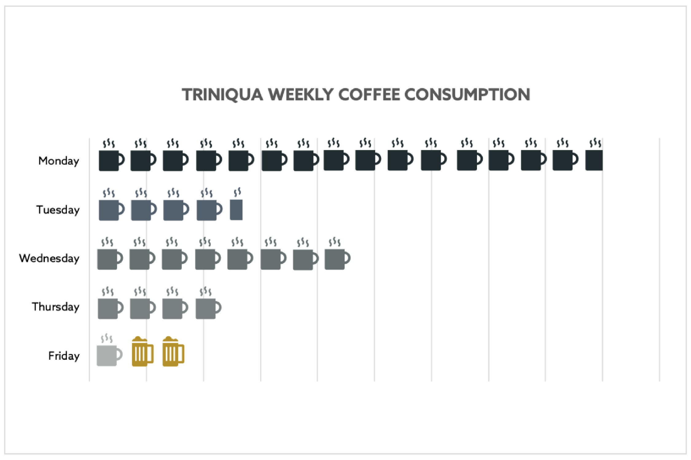 triniqua blog: Weekly Coffee Consumption