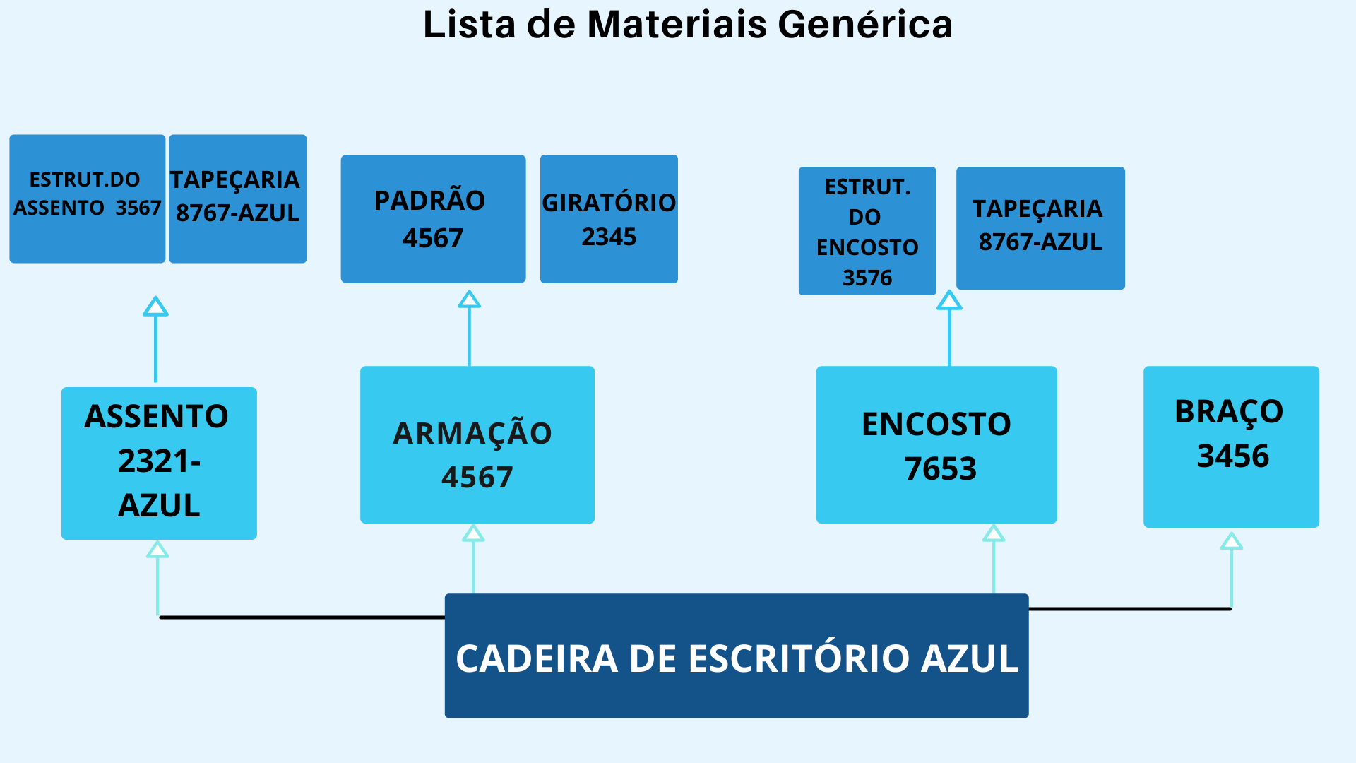 O que é uma Lista de Materiais (BOM) e como criar uma?