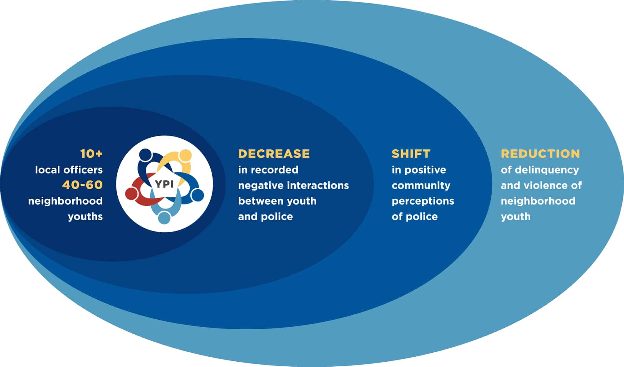 Youth and Police Initiative - YPI