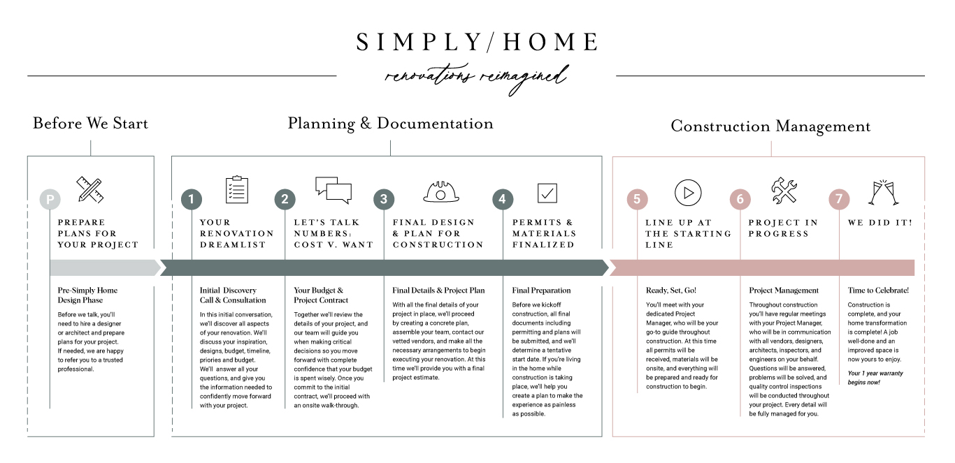 Simply Home | Renovations Reimagined