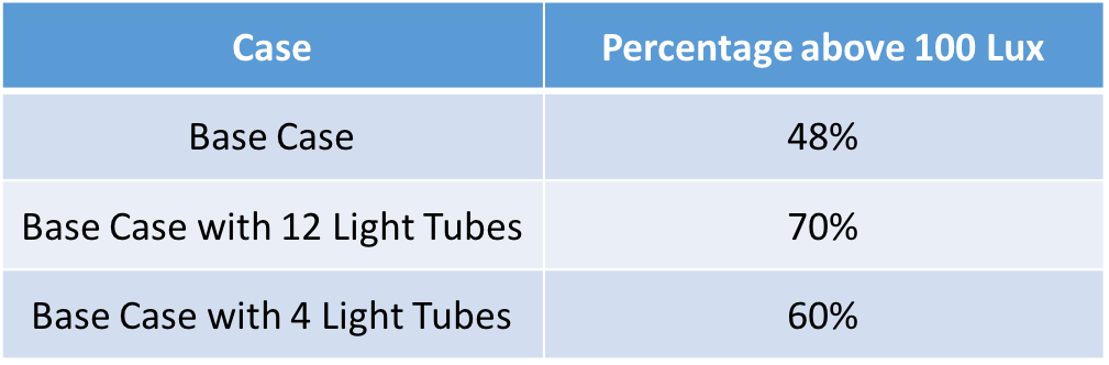 The Impact of Light Tubes on a Building (Case Study) – Green Quarter