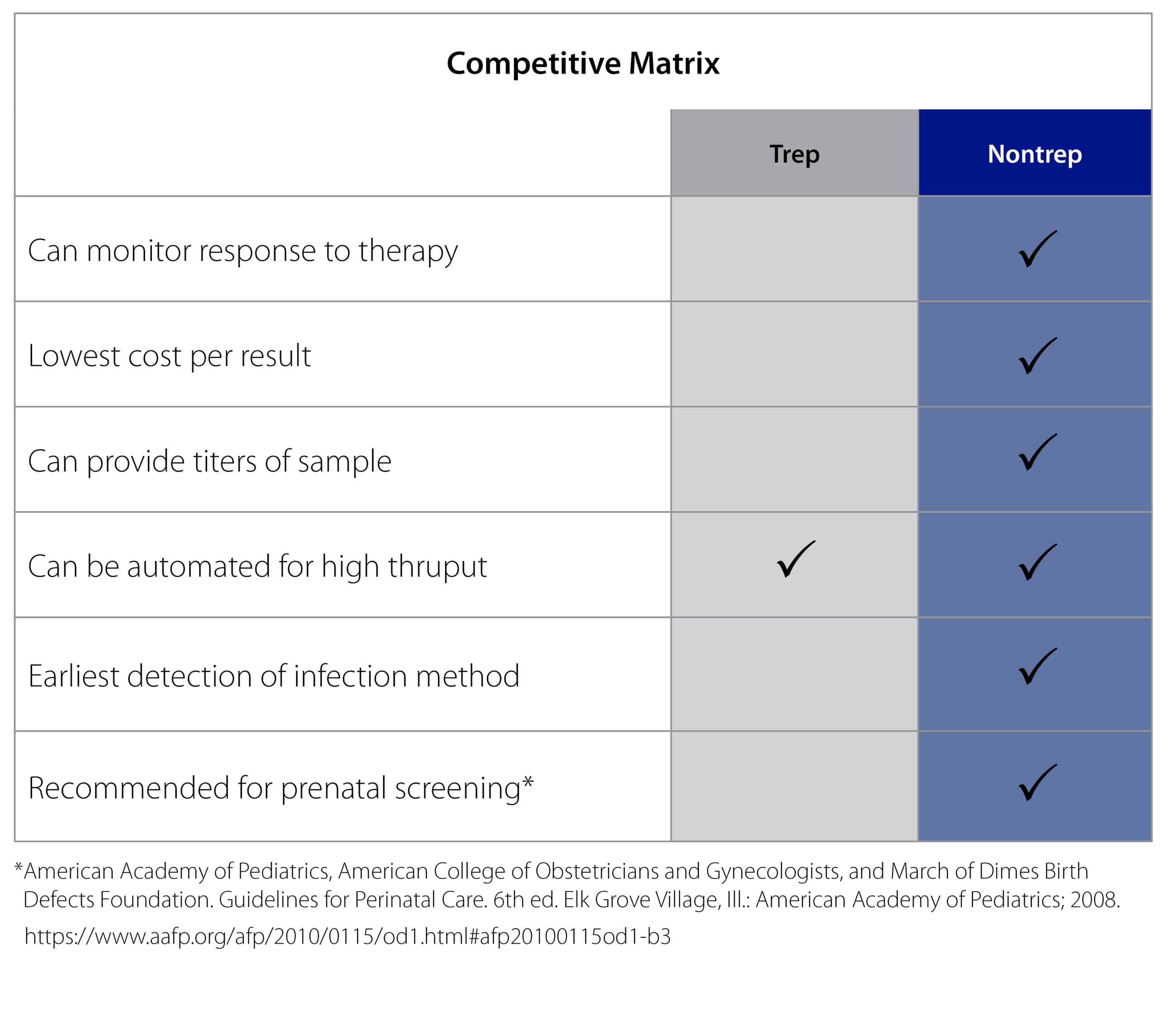 Why Nontreponemal (RPR) | Arlington Scientific