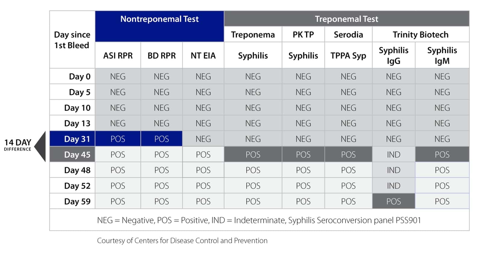 Why Nontreponemal (RPR) | Arlington Scientific