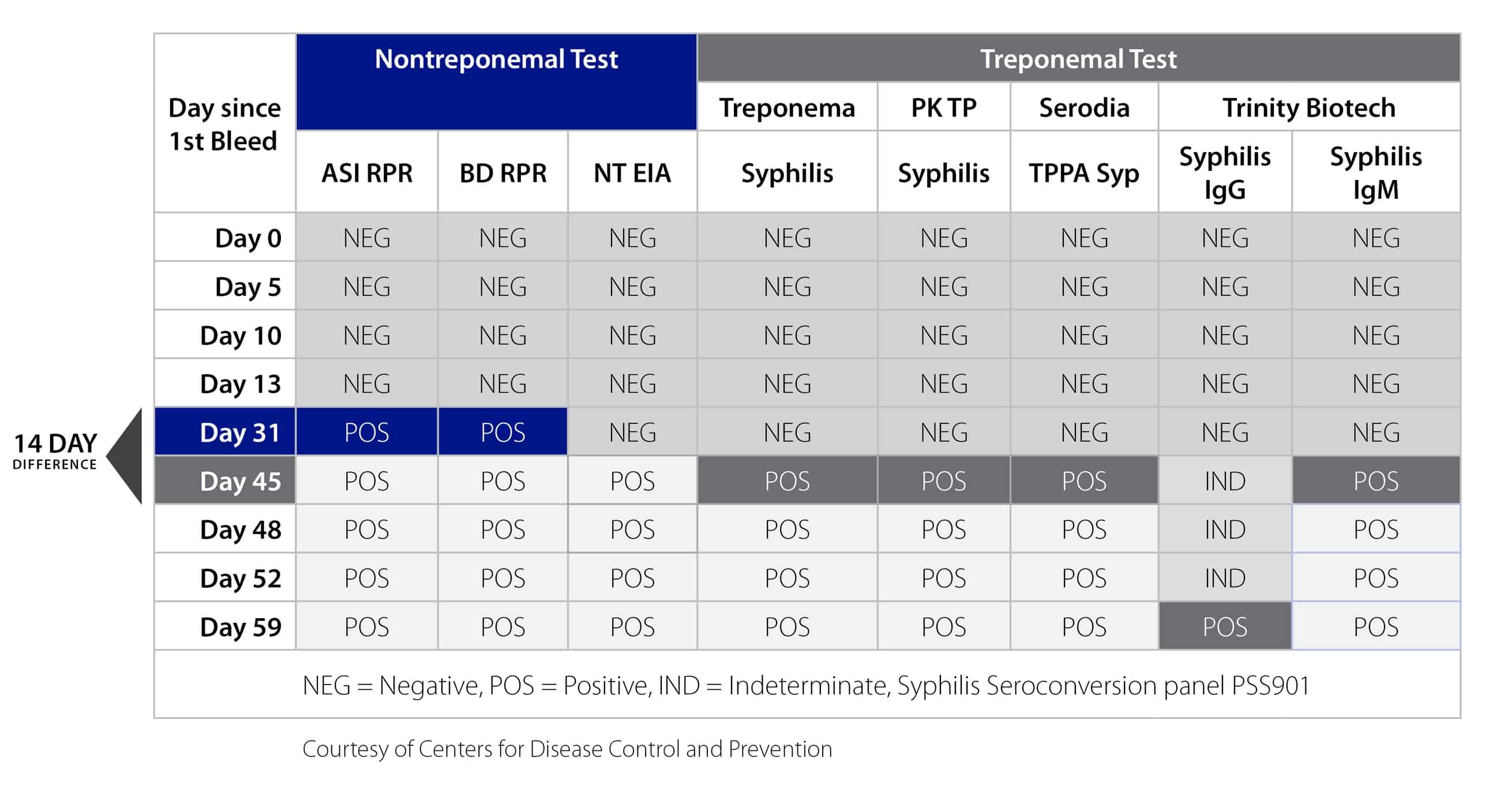 Why Nontreponemal (RPR) | Arlington Scientific