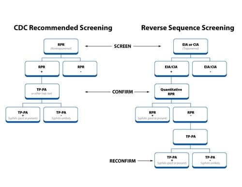 Why Nontreponemal (RPR) | Arlington Scientific