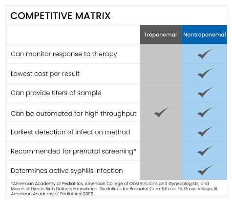 Why Nontreponemal (RPR) | Arlington Scientific