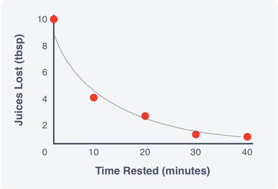 Science Behind Resting Your Meat