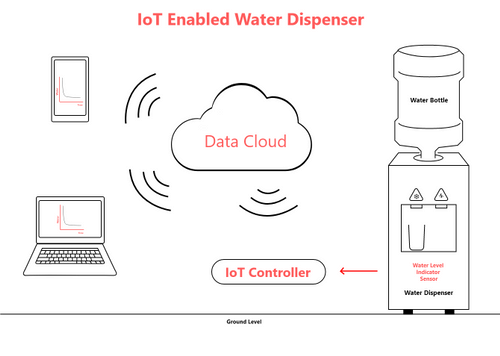 Smart Water Dispenser