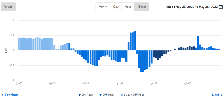 Data Driven Decisions on Time-of-Use Electrical Consumption